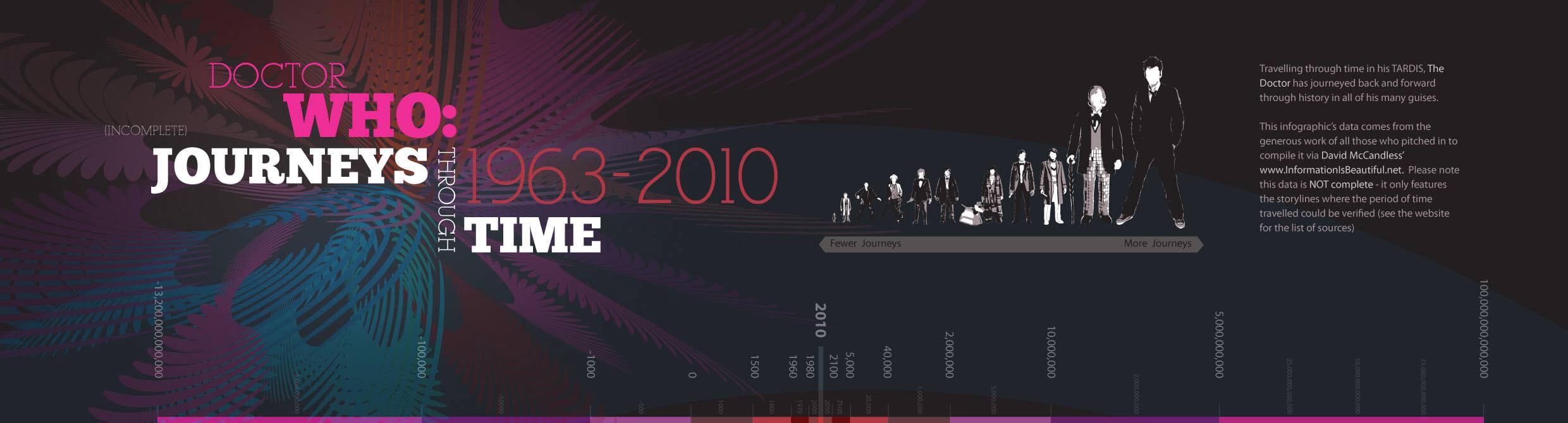 Doctor Who: Journeys through Time [infographic]