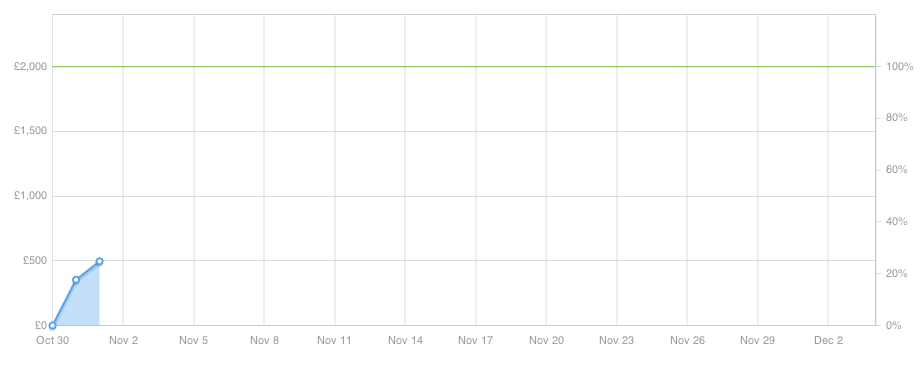 The first 24 hours on Kickstarter: UK gamers insight