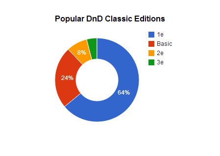 What were the best selling DnD Classics?