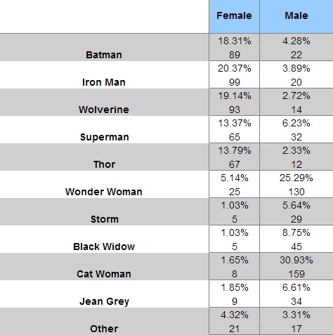 Superhero Week: Opinion poll of 1000 Brits sees Marvel thrash DC Comics