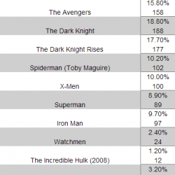 Superhero Week: Opinion poll of 1000 Brits sees Marvel thrash DC Comics