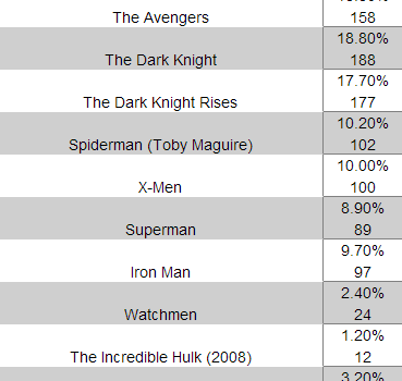 Superhero Week: Opinion poll of 1000 Brits sees Marvel thrash DC Comics