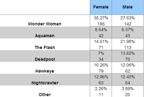 Superhero Week: Opinion poll of 1000 Brits sees Marvel thrash DC Comics