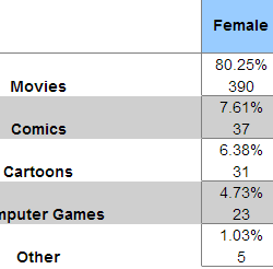 Superhero Week: Opinion poll of 1000 Brits sees Marvel thrash DC Comics