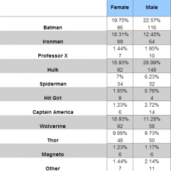 Superhero Week: Opinion poll of 1000 Brits sees Marvel thrash DC Comics
