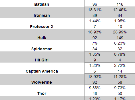 Superhero Week: Opinion poll of 1000 Brits sees Marvel thrash DC Comics