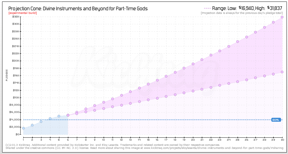"Pay What You Want" RPG Part-Time Gods expands with Divine Instruments