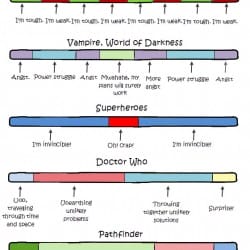 The anatomy of RPG adventures