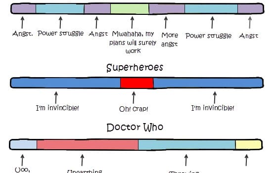 The anatomy of RPG adventures