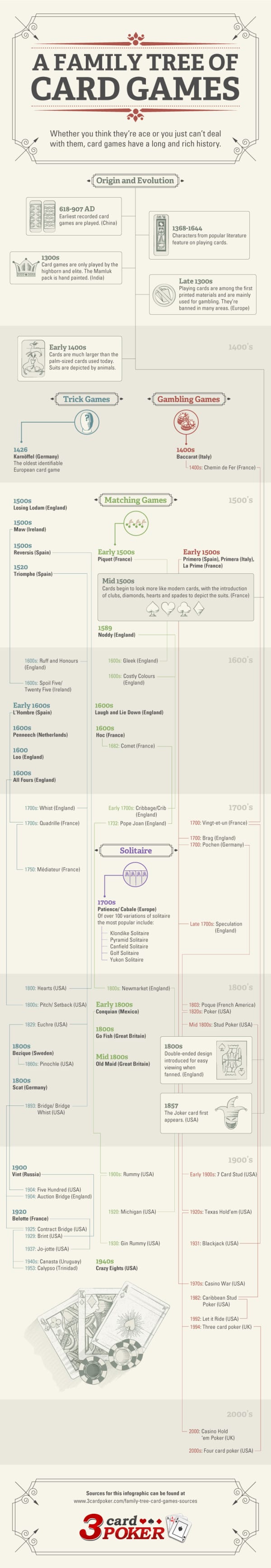 The ultimate history of card games [infographic]