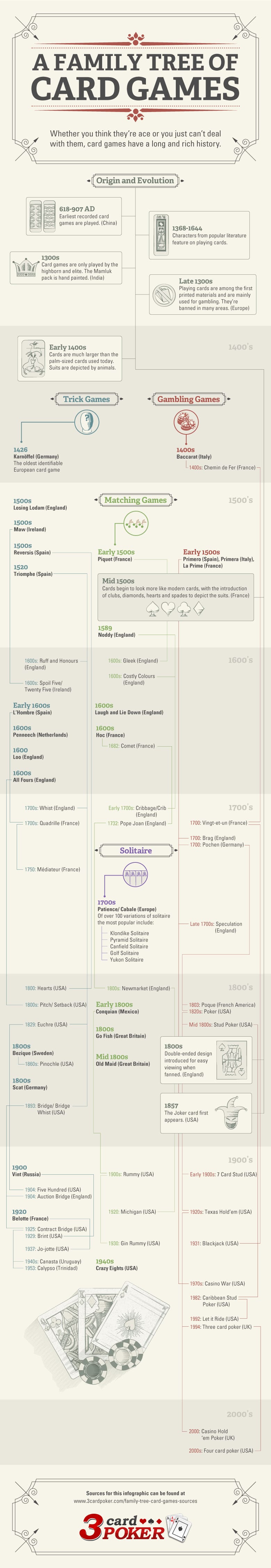 The ultimate history of card games [infographic]