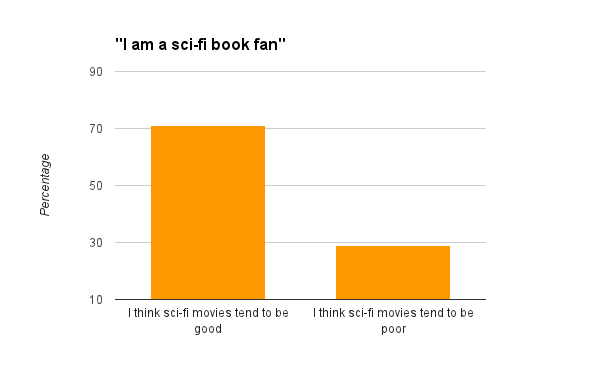 Sci-fi readers less likely to enjoy sci-fi films