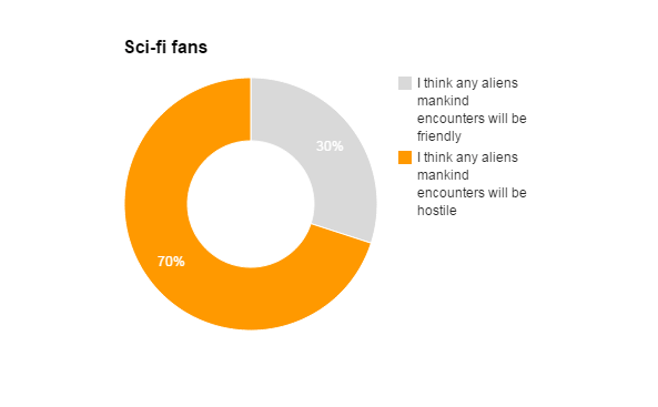 Sci-fi fans expect hostile aliens; everyone else predicts friendly aliens