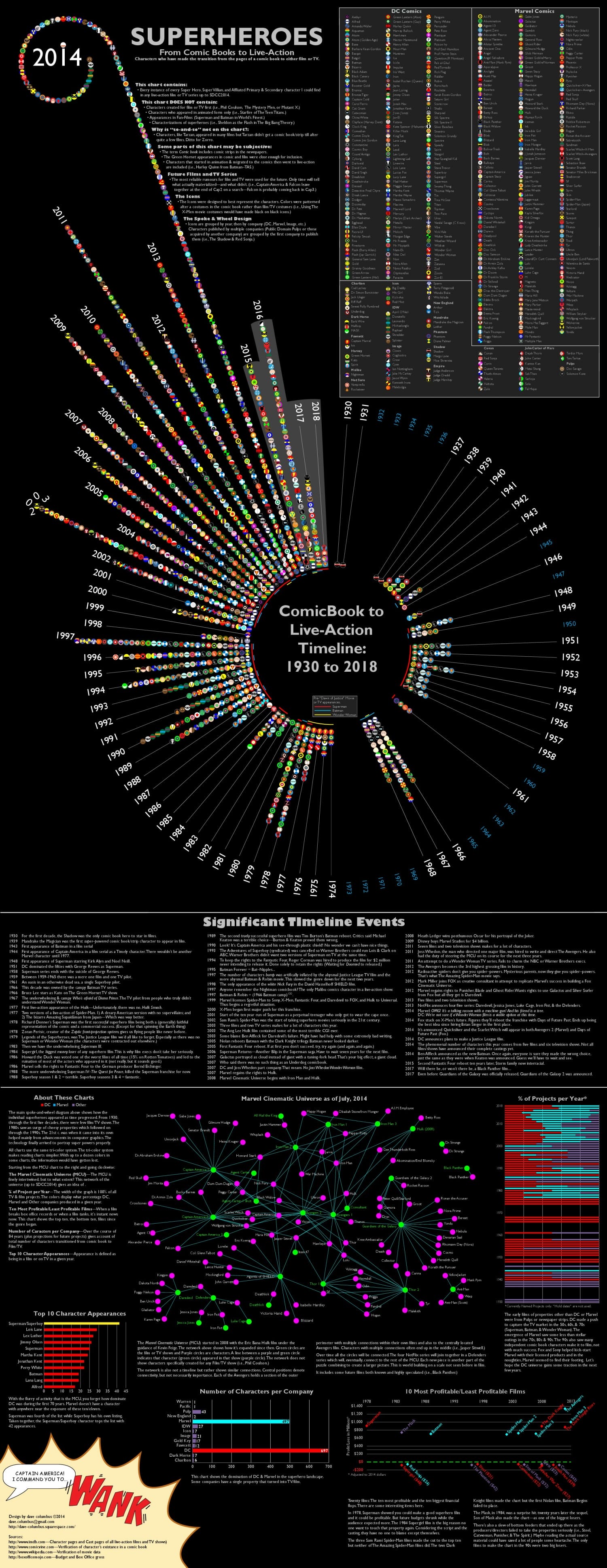 Superheroes from comic books to live-action 1930 to 2014 [infographic]