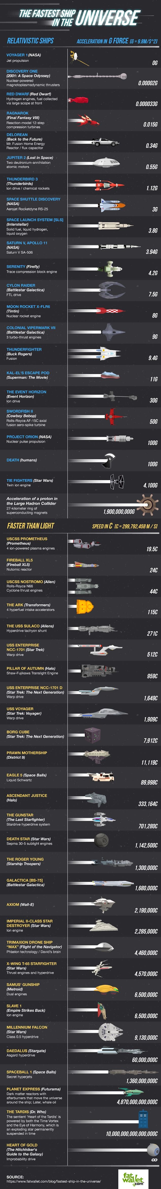 Can you guess the results? The fastest sci-fi spaceships of all time ...