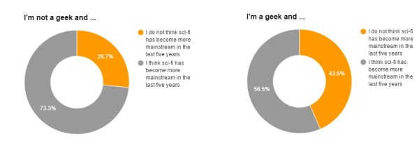 Has sci-fi become more mainstream? Non-geeks think so!
