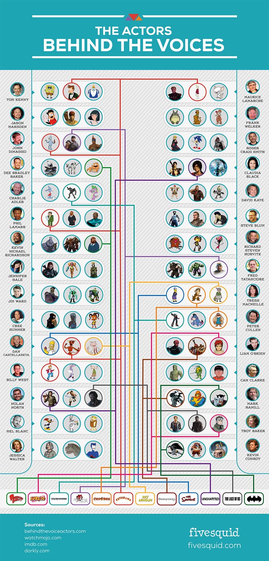 Do you know which voice actors did which characters? [infographic]