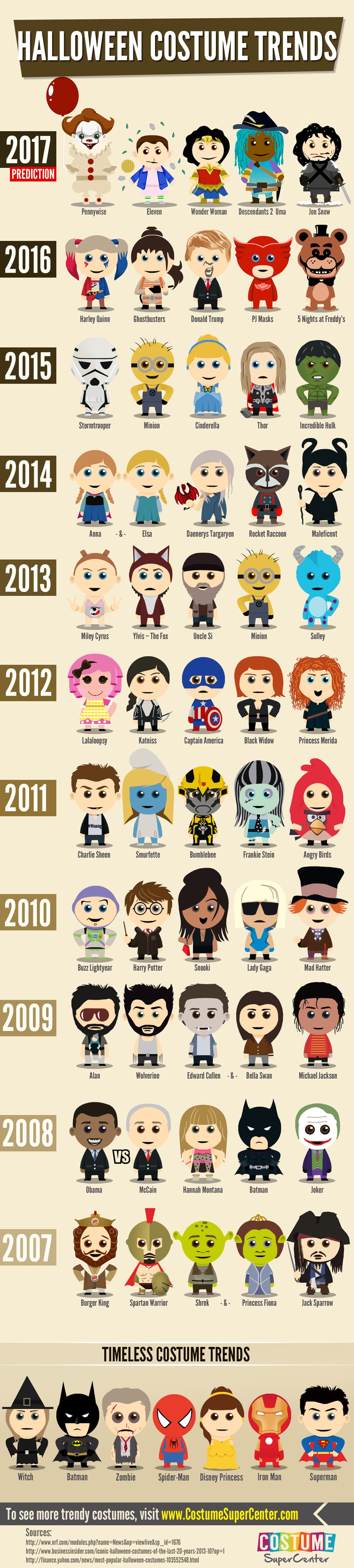 10 years of Halloween costume trends [infographic]