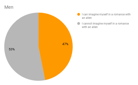 Can you imagine yourself in a romantic relationship with an alien? [stats]