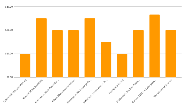 The best selling sci-fi RPGs of 2019