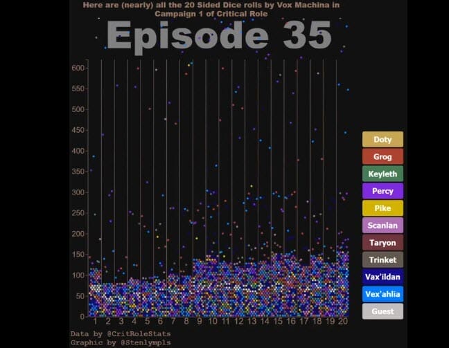 Are they lucky? This animated histogram shows all the Critical Role rolls