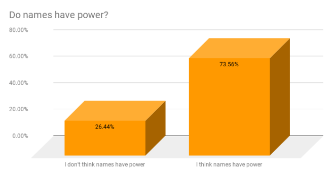 Do names have power?