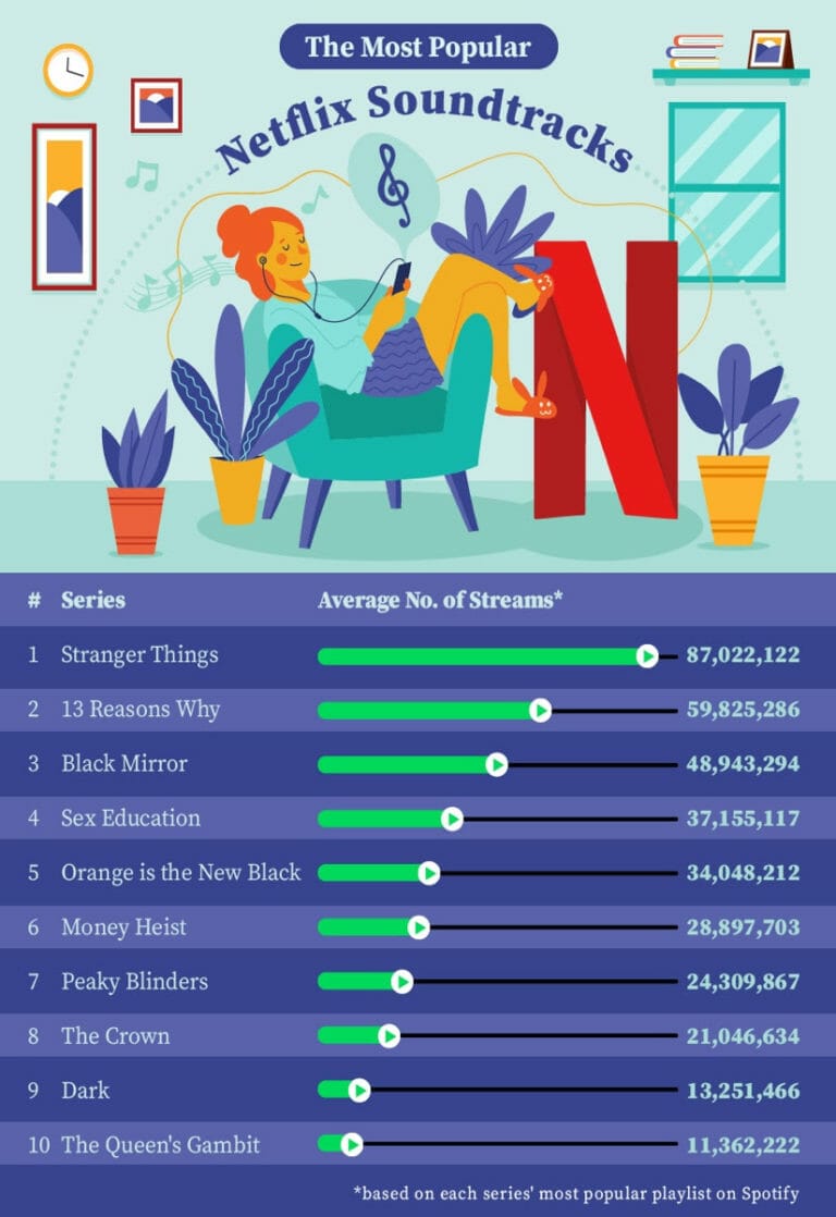 Which Netflix shows have the most popular soundtrack?