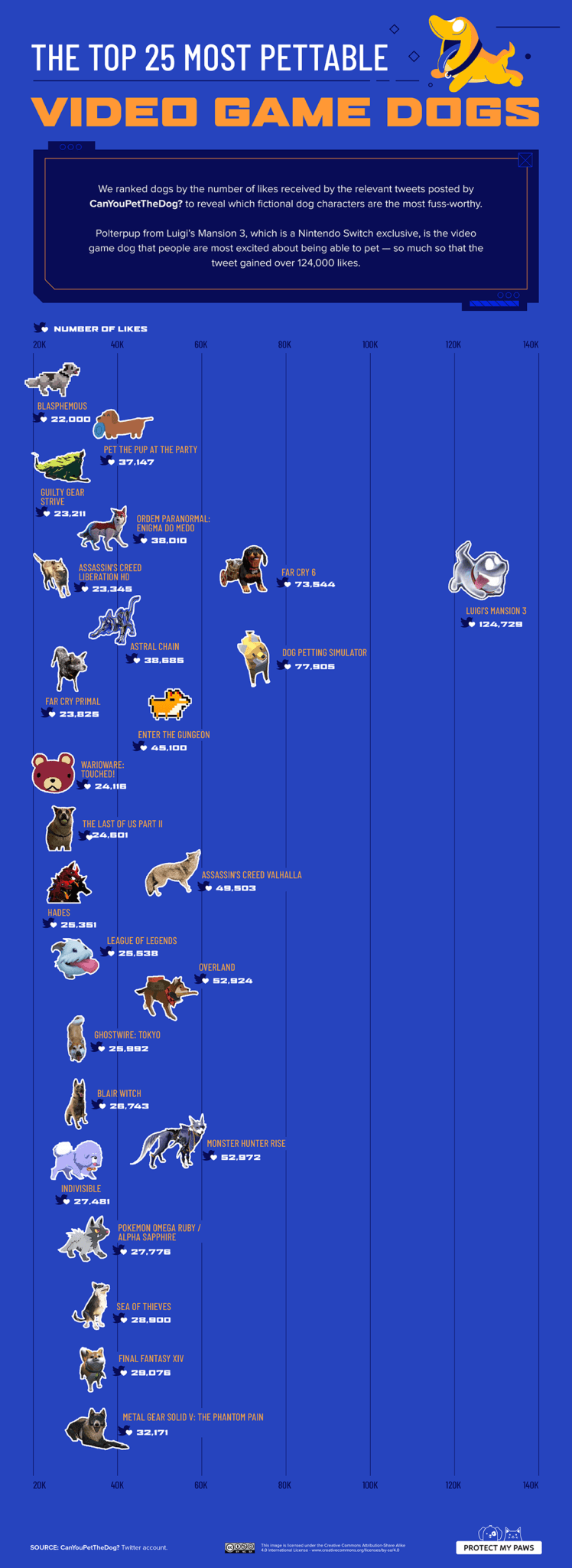 Data science: The most pettable computer game doggos