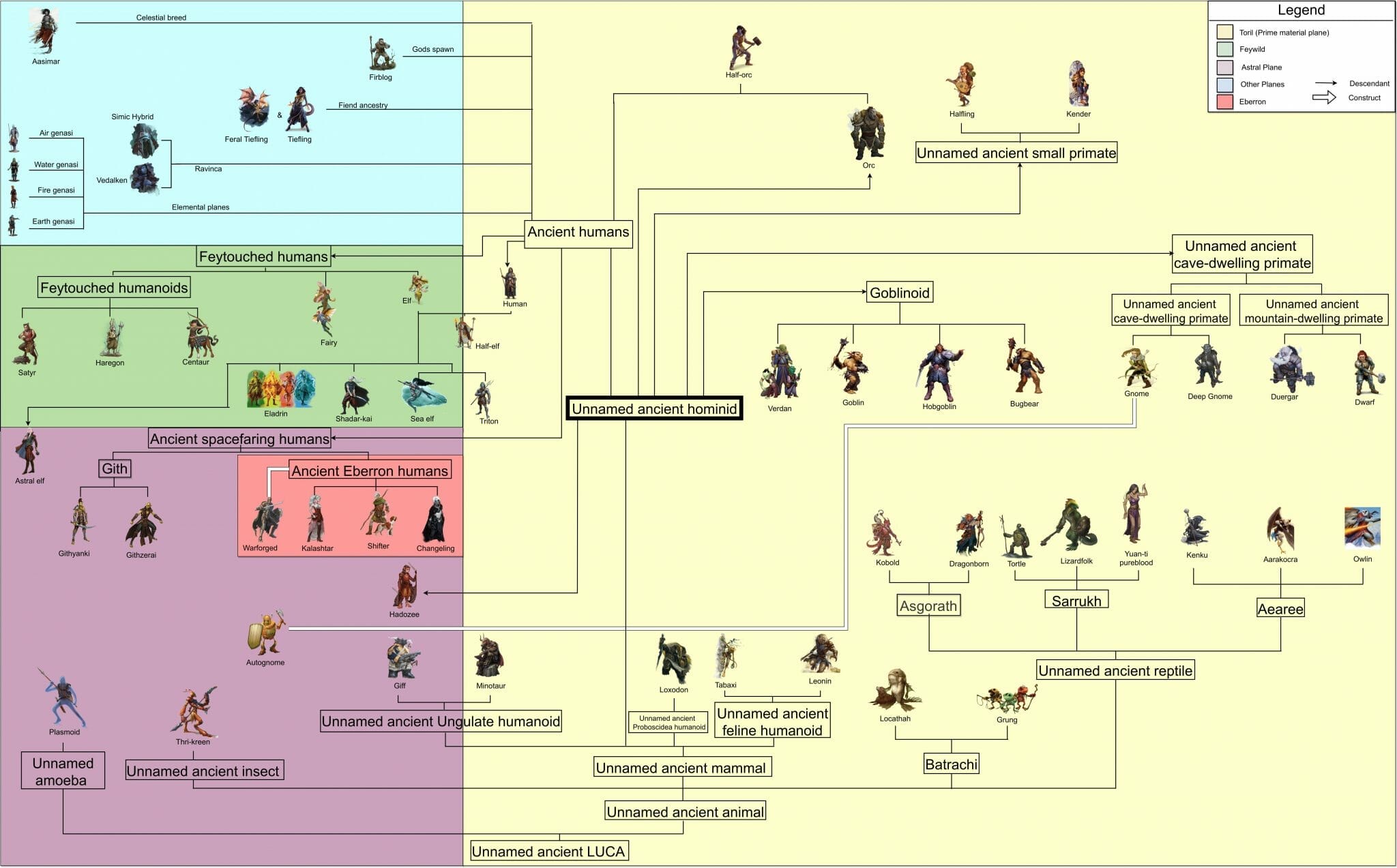 DnDarwin: An incredible evolutionary tree of playable Dungeons ...