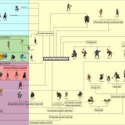 DnDarwin: An incredible evolutionary tree of playable Dungeons ...