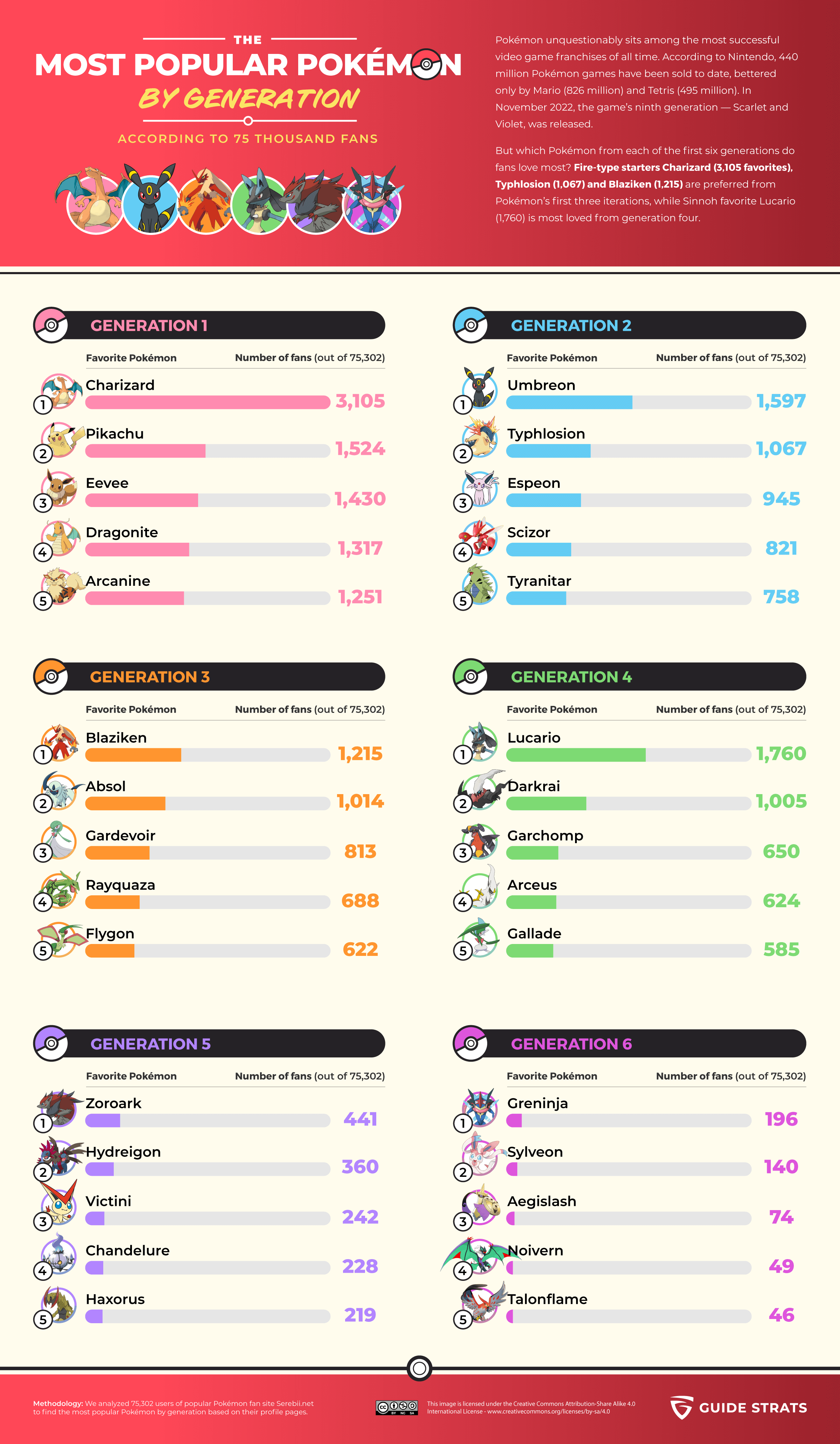 A Pokemon analysis of 75,000 fans