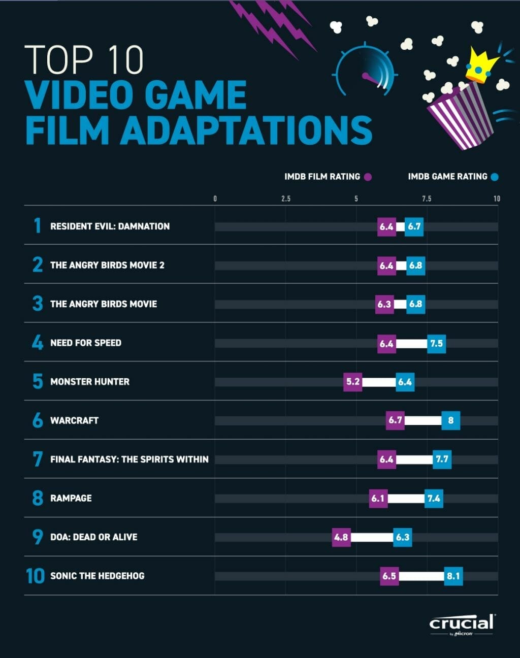 National Video Game Day: The inexplicable top ten video game film ...