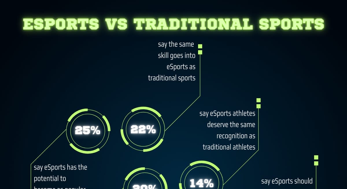 eSports are good for you, but should gamers get the same respect as ...