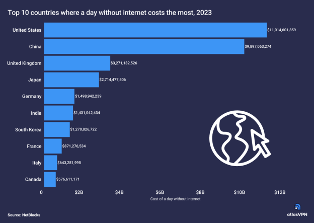 Internet outage would cost $43 Billion per day, study finds