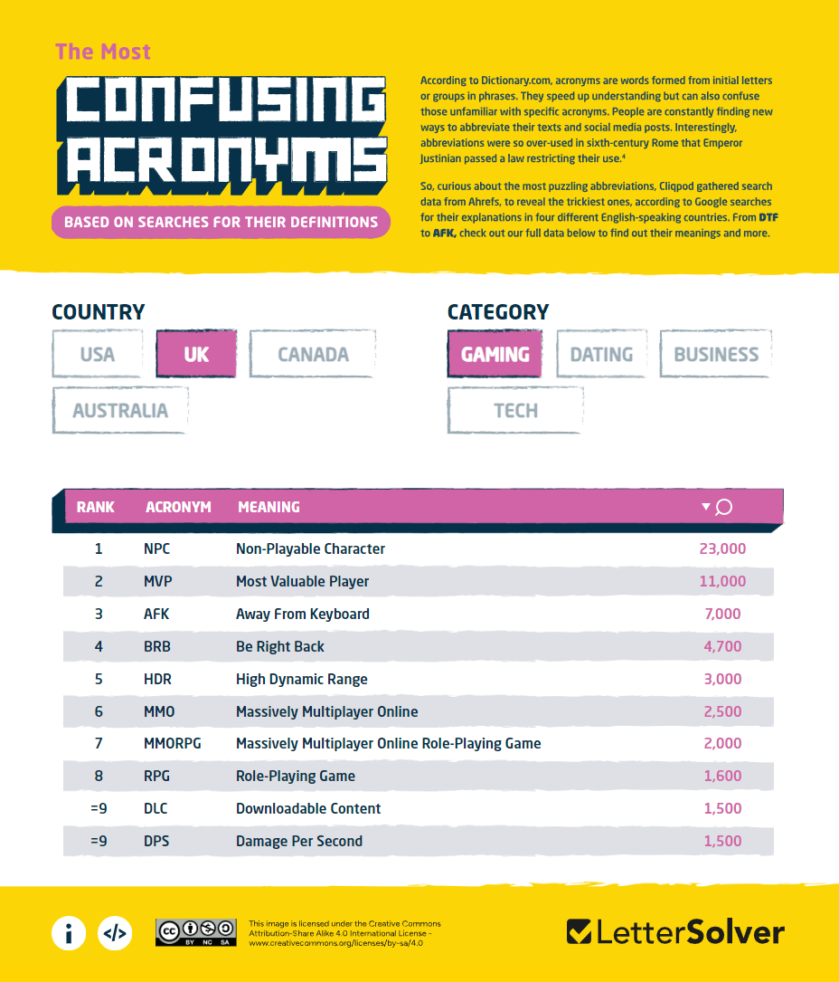 The most confusing gaming acronyms (and more!) ranked