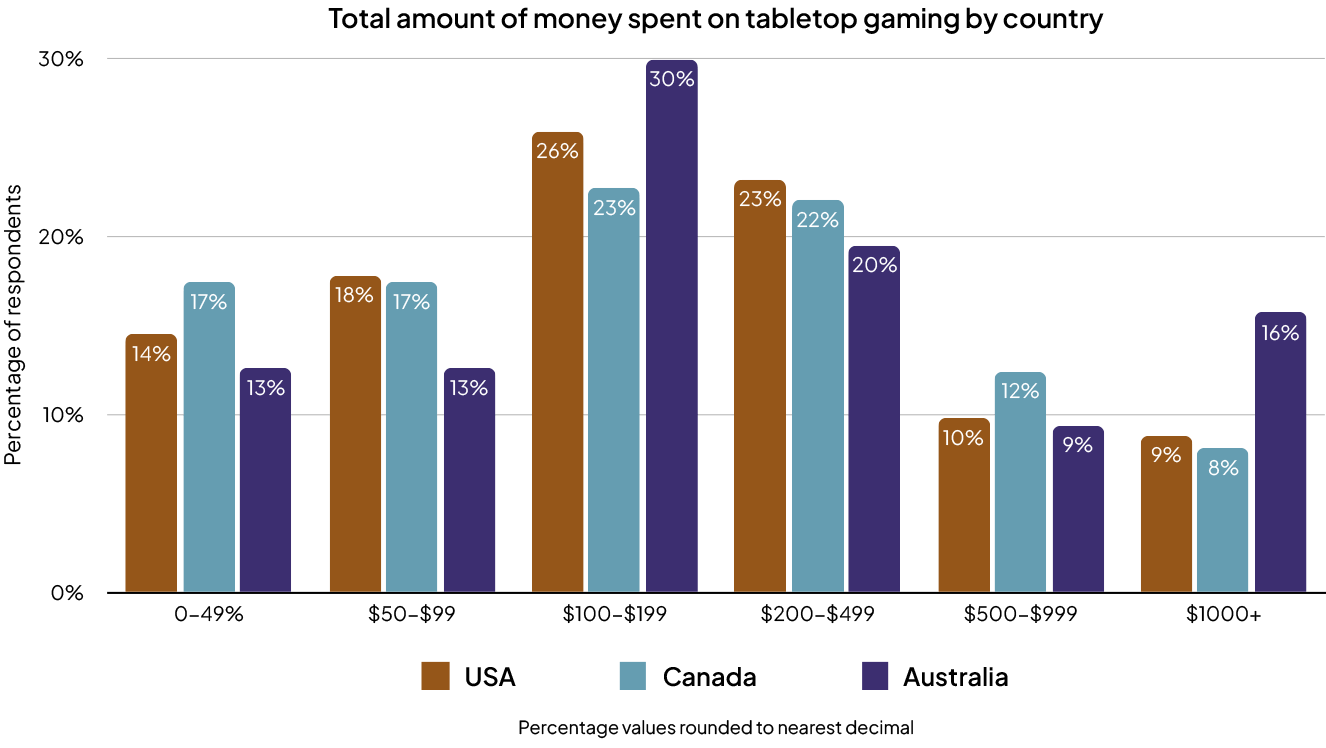Aussie gamers spend big: Tabletop gaming survey highlights surprising stats